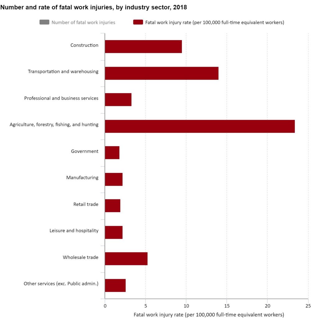 National Census of Fatal Occupational Injuries in 2018 – McCraren ...