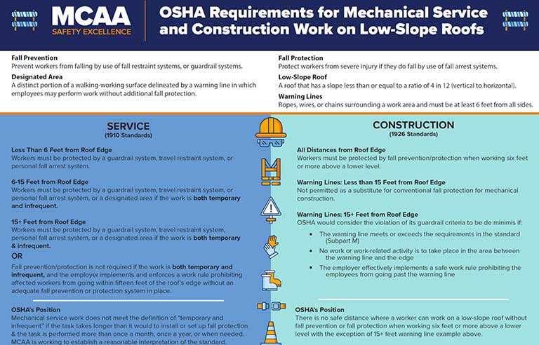 New poster: OSHA requirements for mechanical service and construction ...